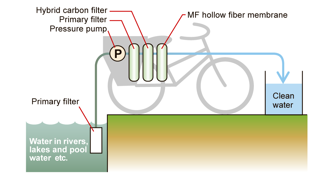 Cycloclean (bicycle type) | 日本ベーシック株式会社